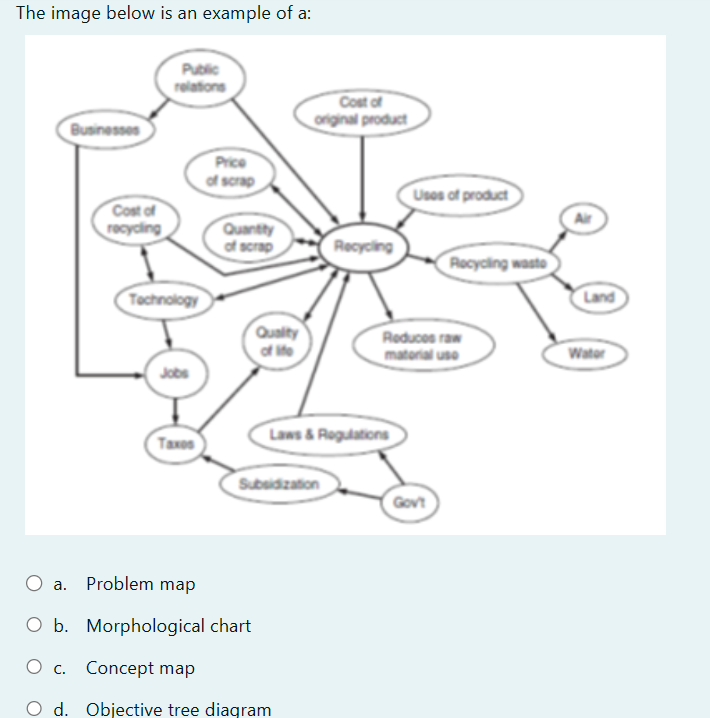 Solved The image below is an example of a:a. ﻿Problem mapb. | Chegg.com