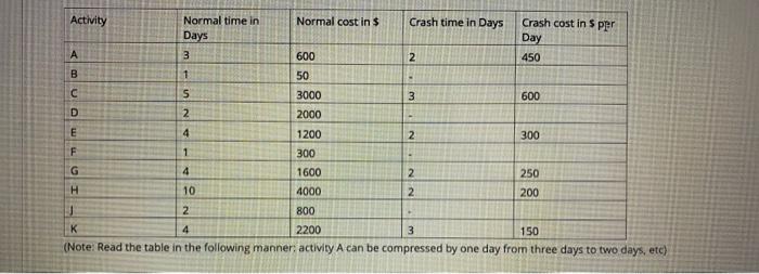 Solved A precedence schedule for a project is given below, | Chegg.com
