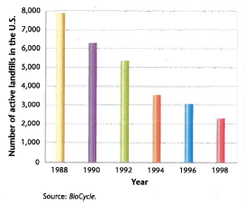 Solved: The graph below shows the number of landfills in the Unite ...