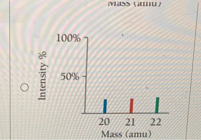 Solved 100% Intensity % 50% 20 21 22 Mass (amu) Mass (amu) | Chegg.com