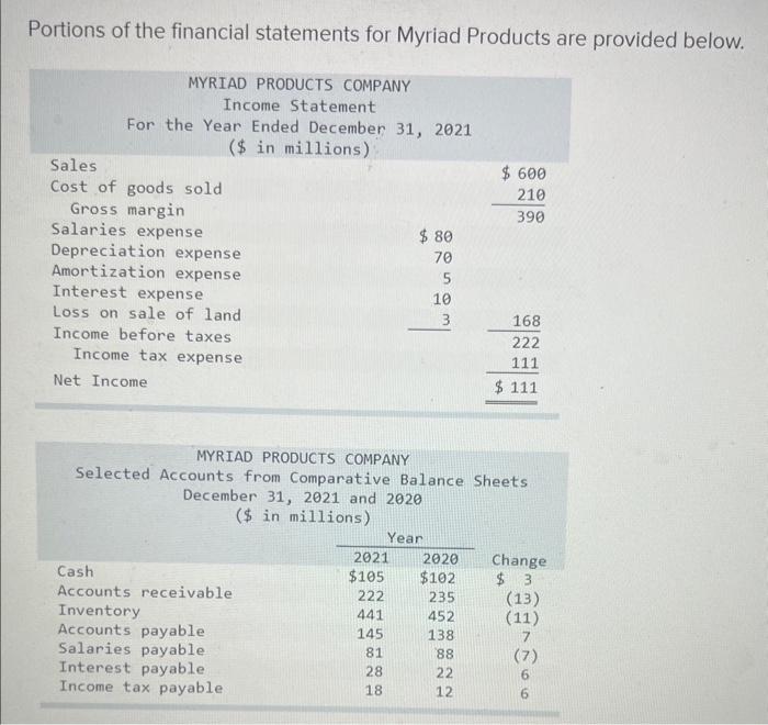 Solved Portions of the financial statements for Myriad | Chegg.com