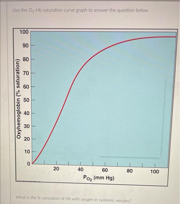 Solved Use the O2−Hb saturation curve graph to answer the | Chegg.com