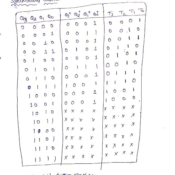 Solved design a synchronous up counter to count odd number | Chegg.com