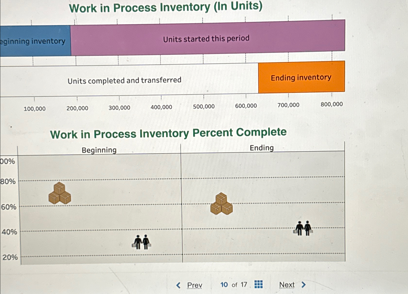 Solved Work in Process Inventory (In Units)Work in Process | Chegg.com