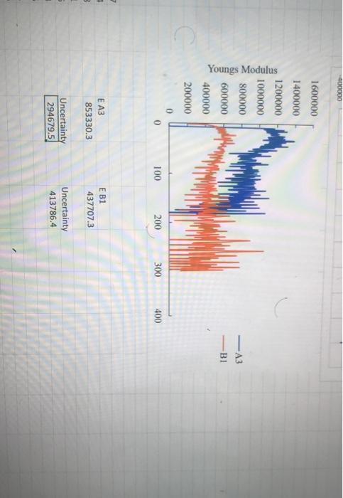 Solved 3. Calculate Young's Modulus for all specimens, and | Chegg.com