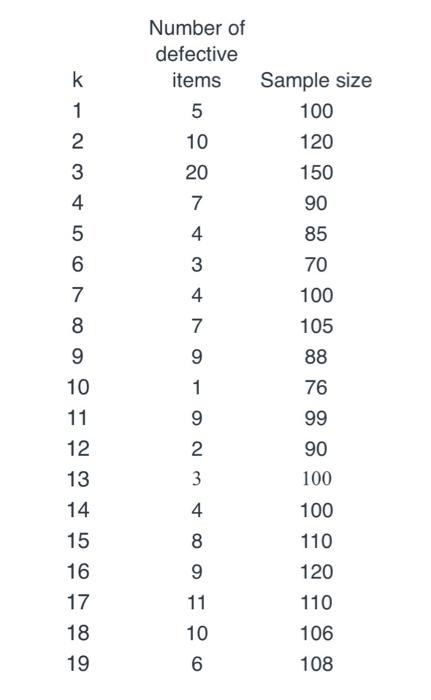 Solved Use the data given below and construct an appropriate | Chegg.com