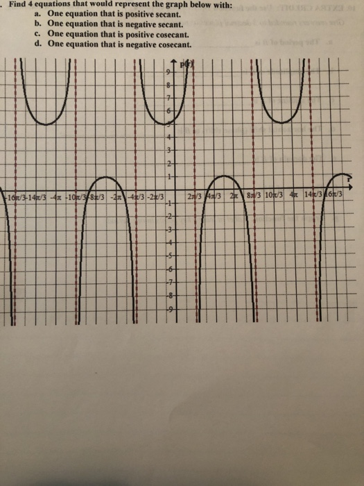 Solved Find 4 equations that would represent the graph below | Chegg.com