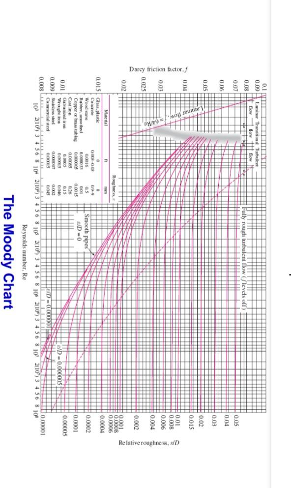 Solved Take a video of how you got the friction factor from | Chegg.com