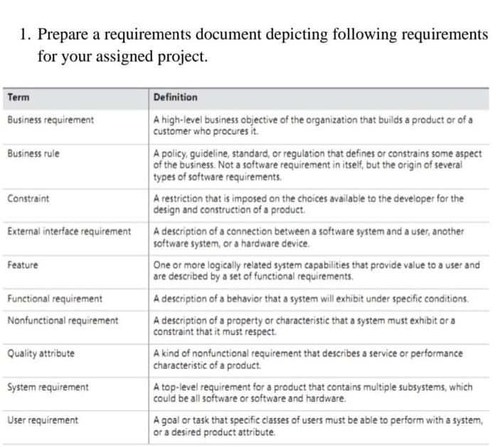 Solved 1. Prepare a requirements document depicting | Chegg.com