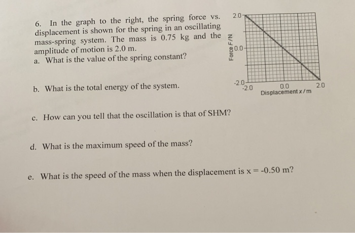 Solved 201 6. In the graph to the right, the spring force | Chegg.com