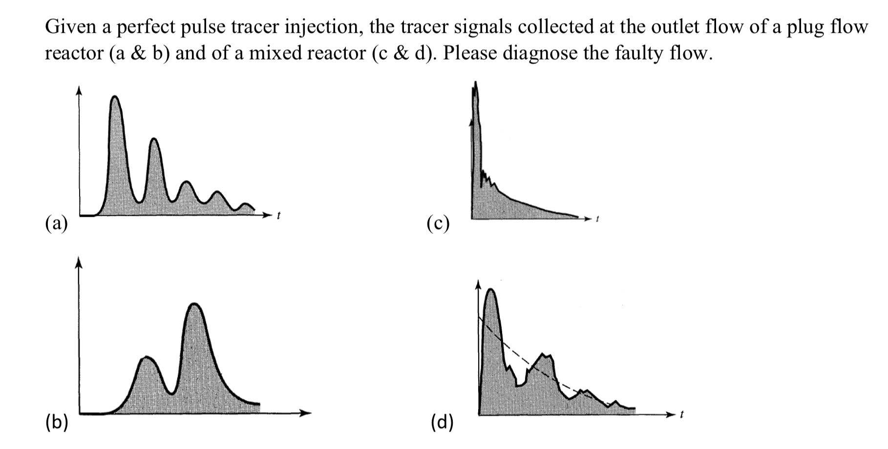 Solved Given a perfect pulse tracer injection, the tracer | Chegg.com