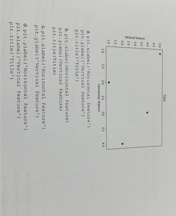 Solved 117) Which XXX would generate the following plot? | Chegg.com