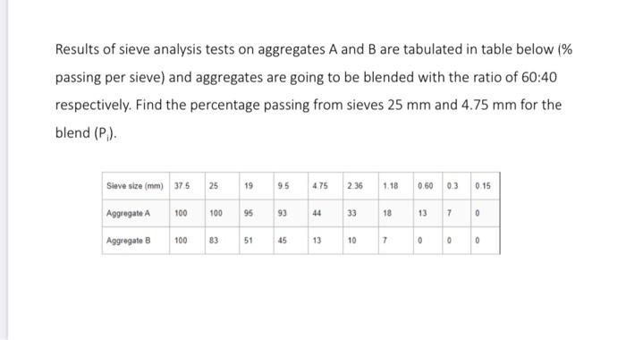 Solved Results of sieve analysis tests on aggregates A and B | Chegg.com