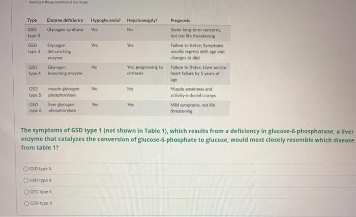 Solved Type GSD Enzyme deficiency Hypoglycemia? | Chegg.com