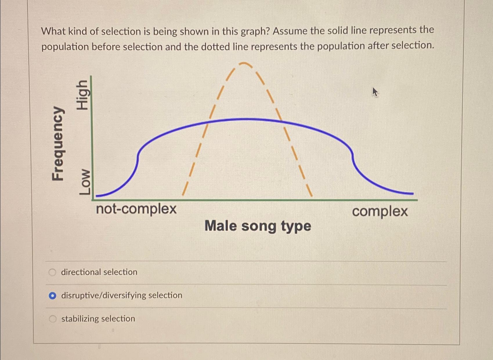 Solved What kind of selection is being shown in this graph? | Chegg.com