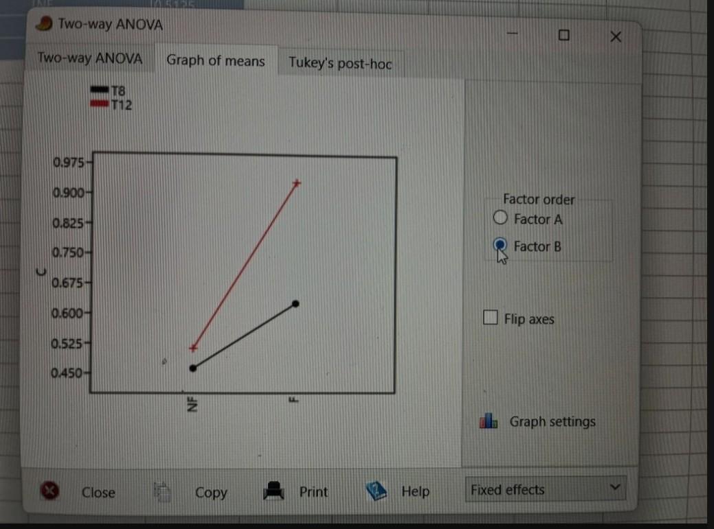 Solved Two-way ANOVA Two-way ANOVA Two-way ANOVA Graph of | Chegg.com