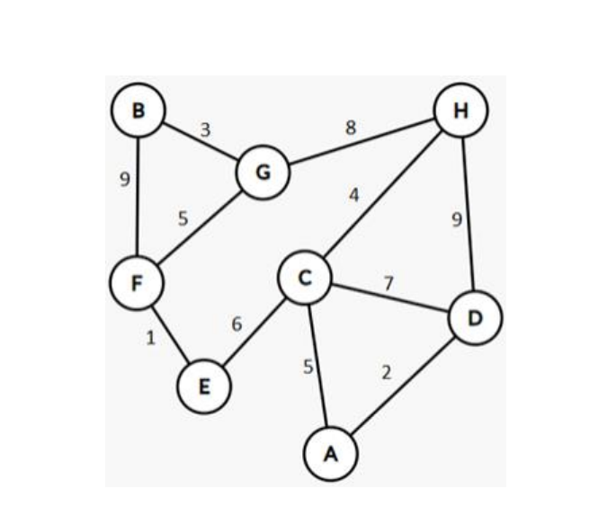 Solved Show how Dijkstra’s algorithm would find the shortest | Chegg.com