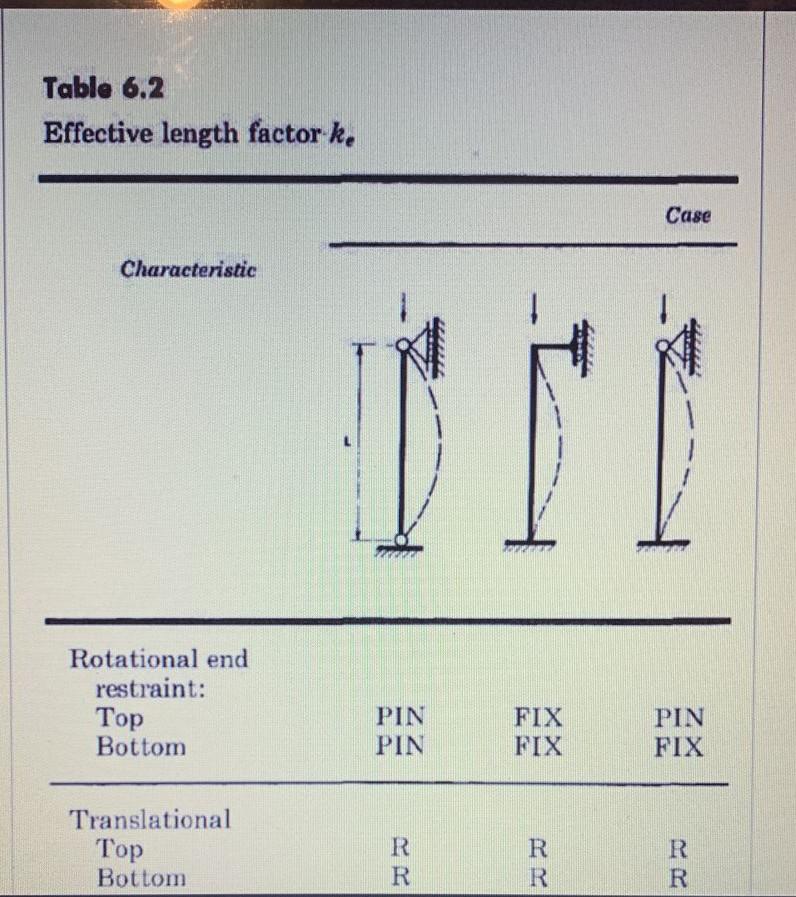Solved egend: PIN= pinned ;FIX= fixed ;R= restrained | Chegg.com