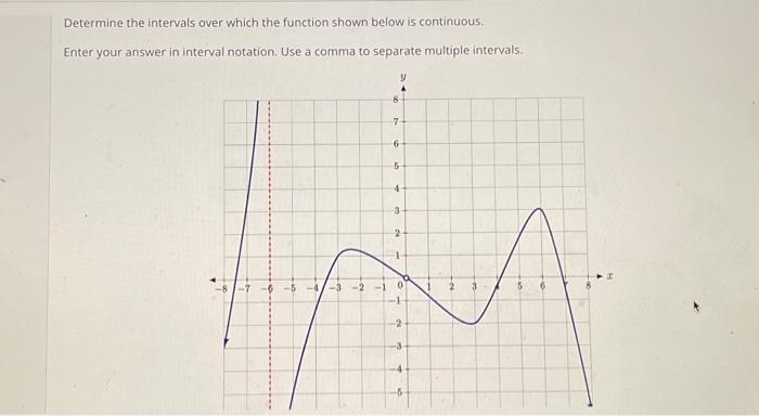 Solved Determine the intervals over which the function shown | Chegg.com