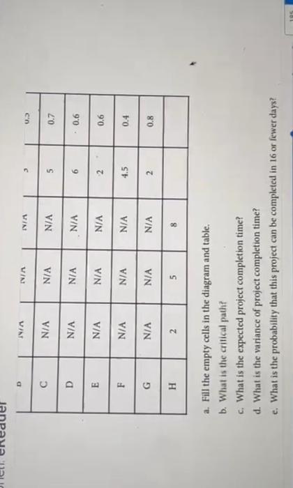 Solved 13. Use the network diagram and the table to answer | Chegg.com