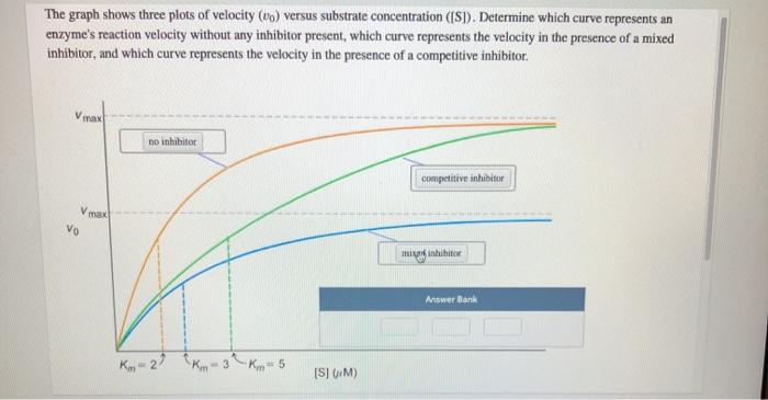 Solved The graph shows three plots of velocity (wo) versus | Chegg.com