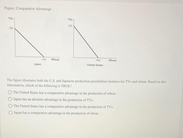Solved Figure: Comparative Advantage The figure illustrates | Chegg.com
