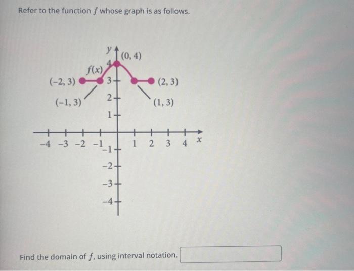 Solved Refer to the function f whose graph is as follows. | Chegg.com
