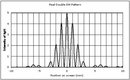 Solved The following graph shows intensity versus position | Chegg.com
