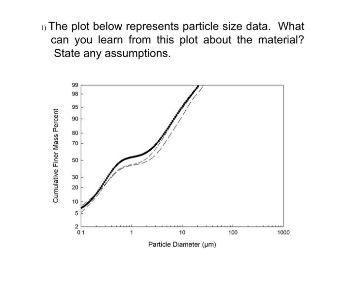 Solved 1) The plot below represents particle size data. What | Chegg.com