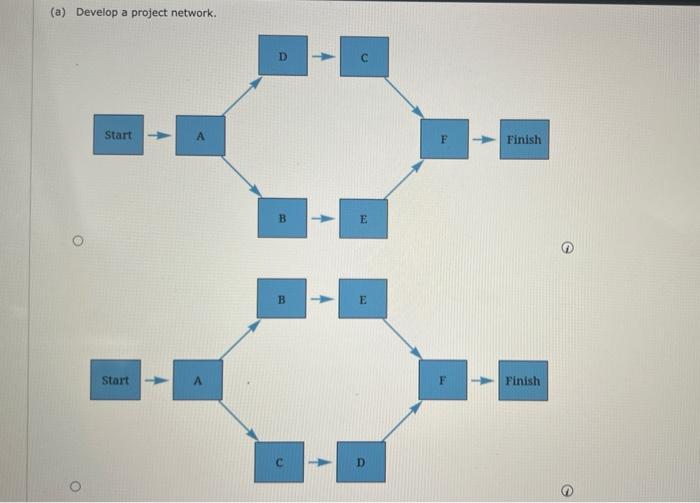 Solved (1) (1)(a) Develon a oroiect network.(e) Develop an | Chegg.com