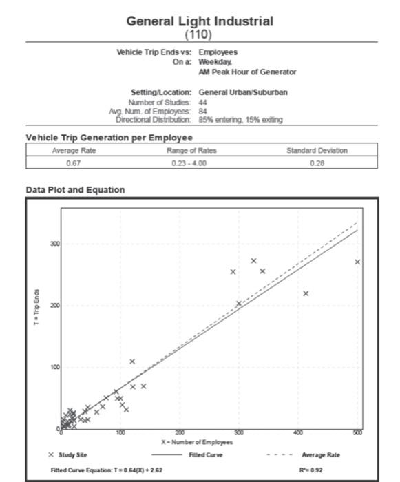 Solved 1. Trip Generation with the ITE Trip Generation | Chegg.com