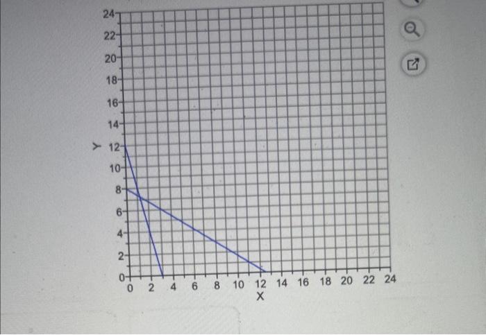 Solved L.P. Model: Minimize Subject to: | Chegg.com