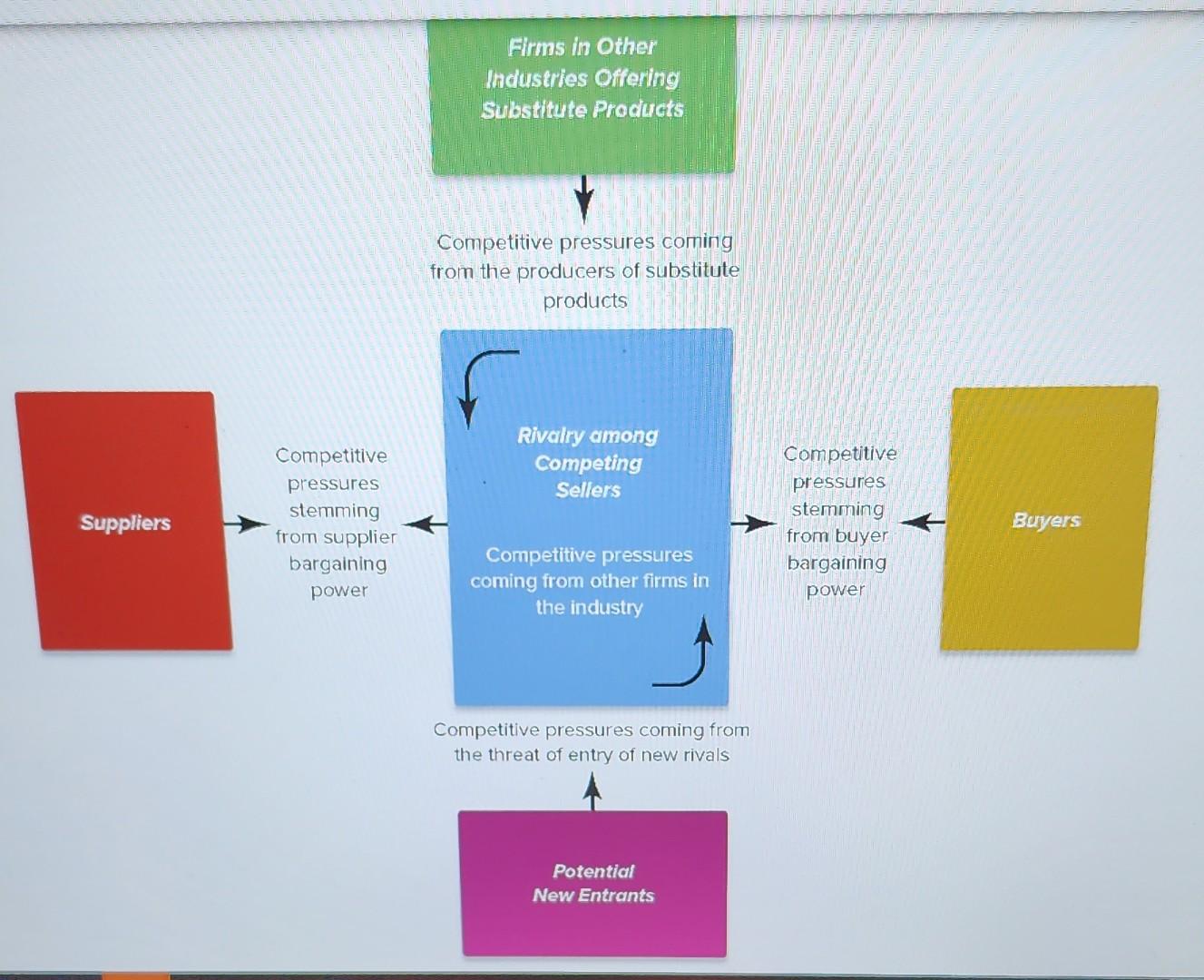Solved Competition (among Airlines)The Five Forces Model of | Chegg.com