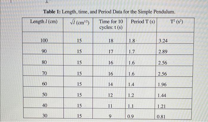 Solved Table 1: Length, time, and Period Data for the Simple | Chegg.com