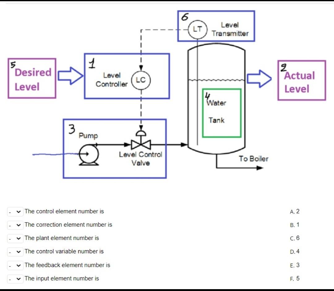 Solved 6 LT Level Transmitter 5 Desired Level A 1 Level | Chegg.com