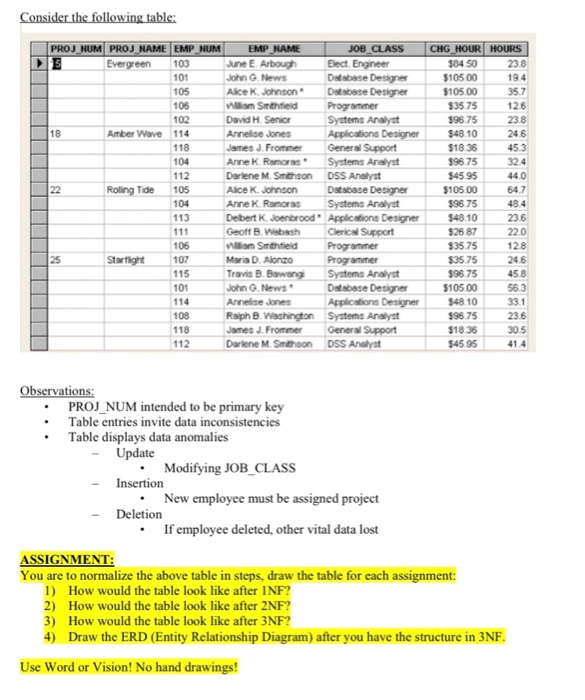 Consider the following table: PROJ NUM PROJ NAME EMP | Chegg.com