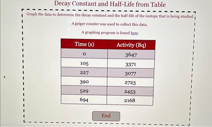 Solved Decay Constant and Half-Life from Table Graph the | Chegg.com