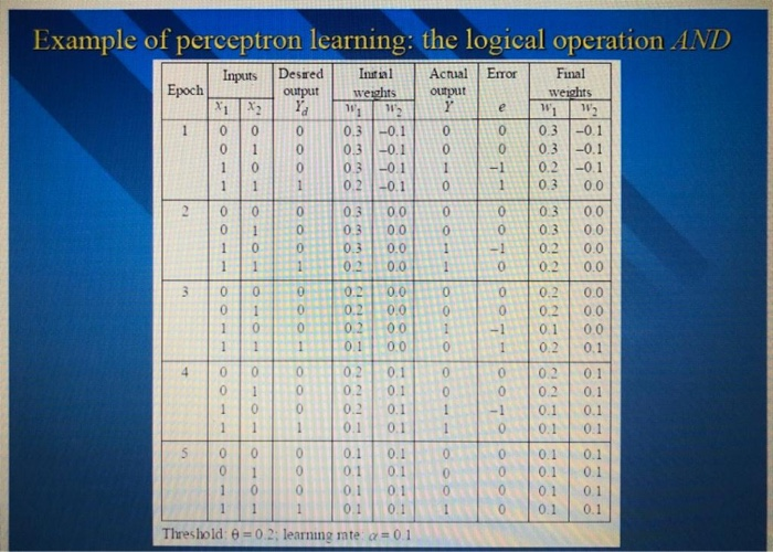 perceptron and gate: same question. take w1 = w2 = | Chegg.com