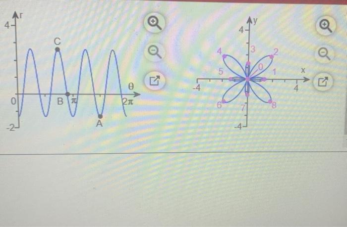 Solved A Cartesian and a polar graph of a -2 Cos (46) are | Chegg.com