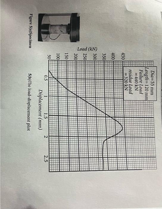 Solved Figure 5(a)Specimen 5(b) The load-displacement plot5. | Chegg.com