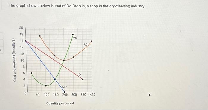 Solved The graph shown below is that of Do Drop In, a shop | Chegg.com