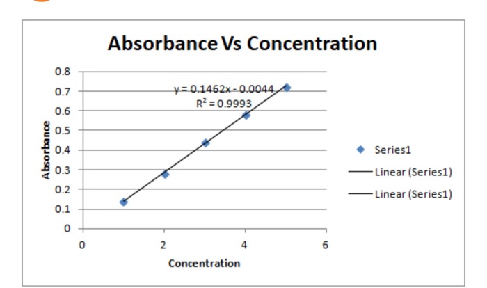 Solved Table 4-4. Absorbances of the five FeSCN2 solutions | Chegg.com