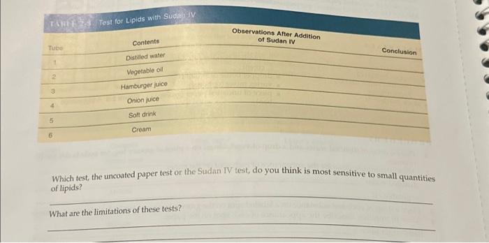 Solved TARIF 23 Test for Lipids with Sudan IV What are the | Chegg.com