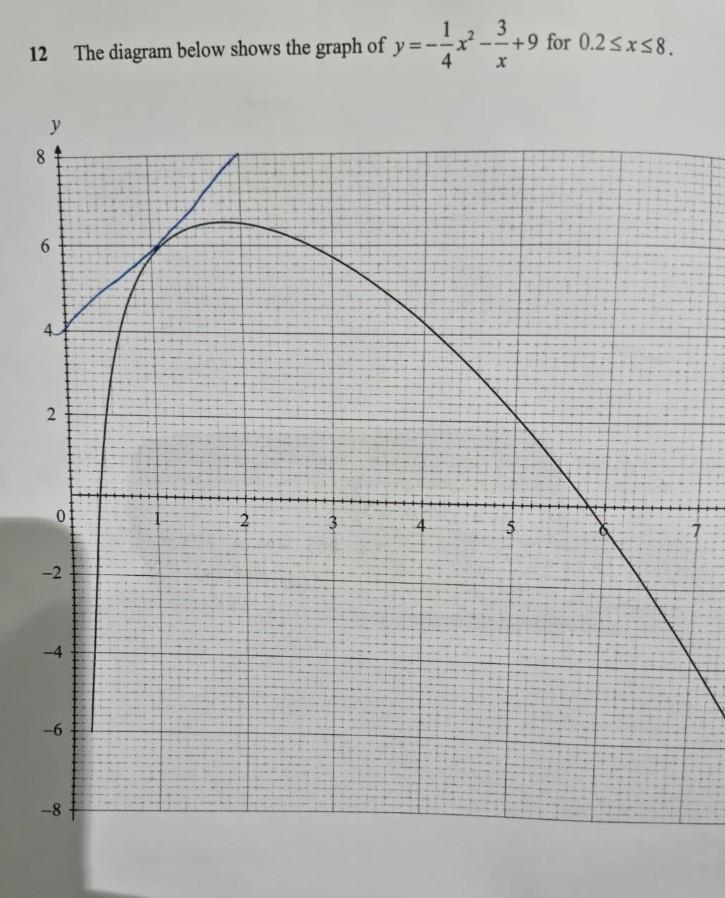 Solved 12 The diagram below shows the graph of y=−41x2−x3+9 | Chegg.com