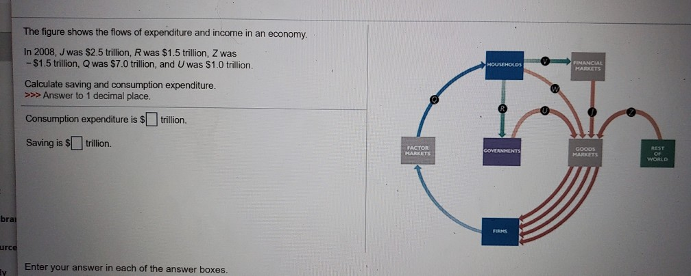 Solved The figure shows the flows of expenditure and income | Chegg.com