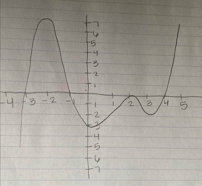 Solved the graph of the derivative f' of a continous | Chegg.com