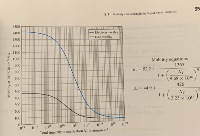 Solved 55 2.7 Mobility and Resistivity in Doped | Chegg.com
