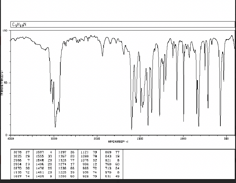 Solved C9H19N could you please interpret the IR graph? | Chegg.com