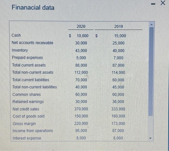 Solved \r\nFinanacial data\r\n\r\nThe following data | Chegg.com Solved \r\nFinanacial data\r\n\r\nThe following data | Chegg.com