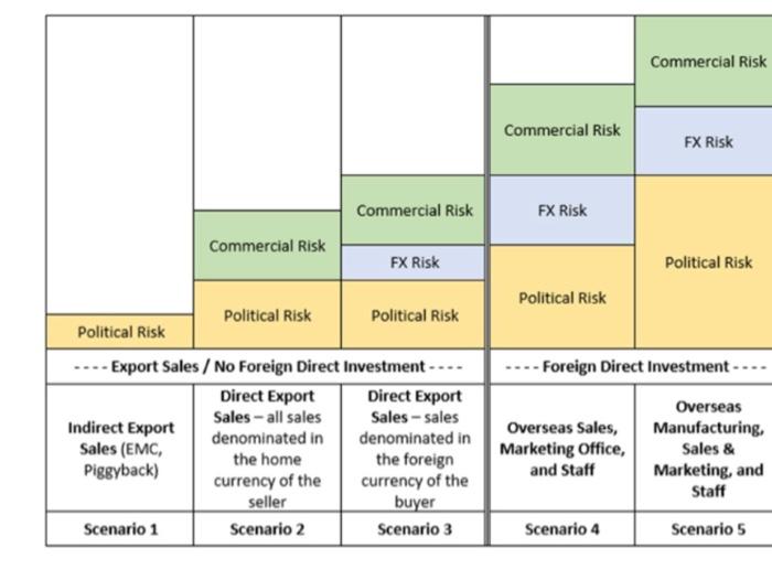 Solved This diagram shows three types of risk. Define each | Chegg.com